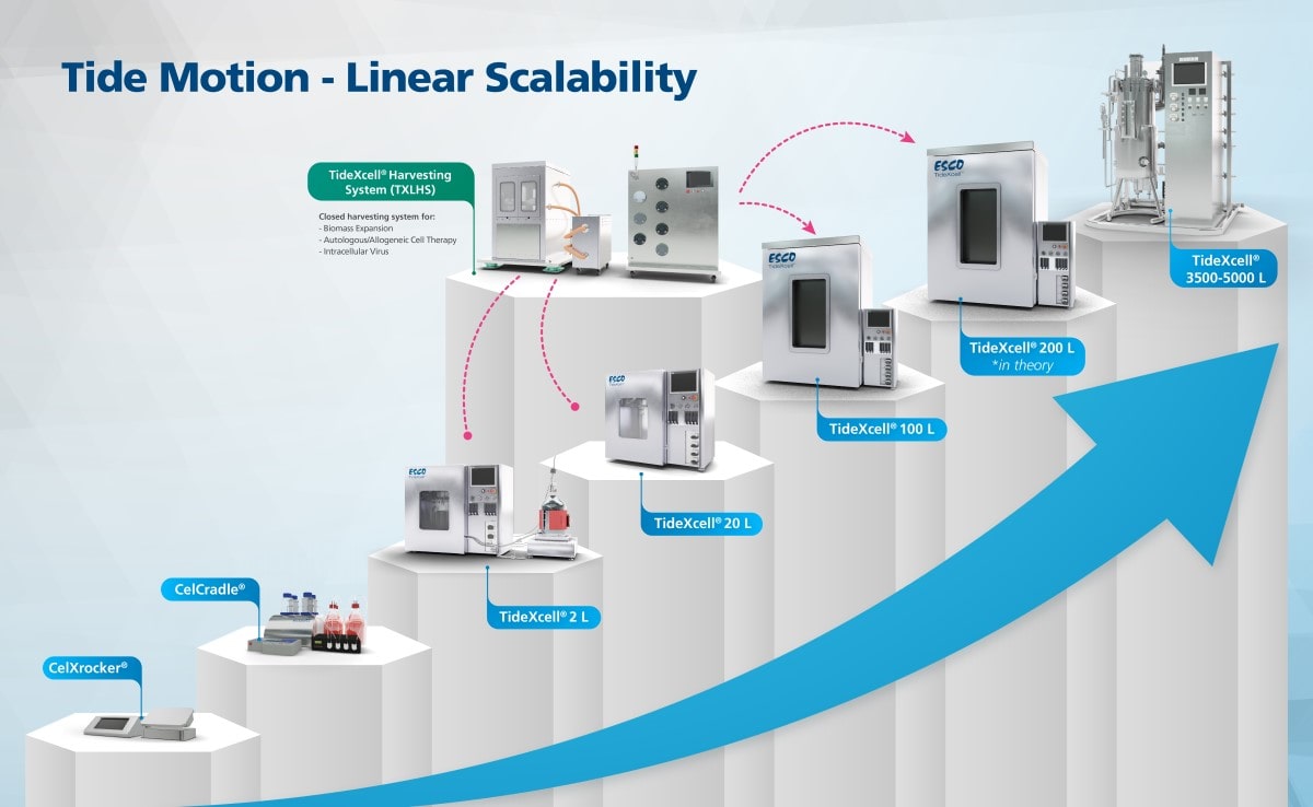 Adherent Cell Culture Bioreactors | Esco VacciXcell